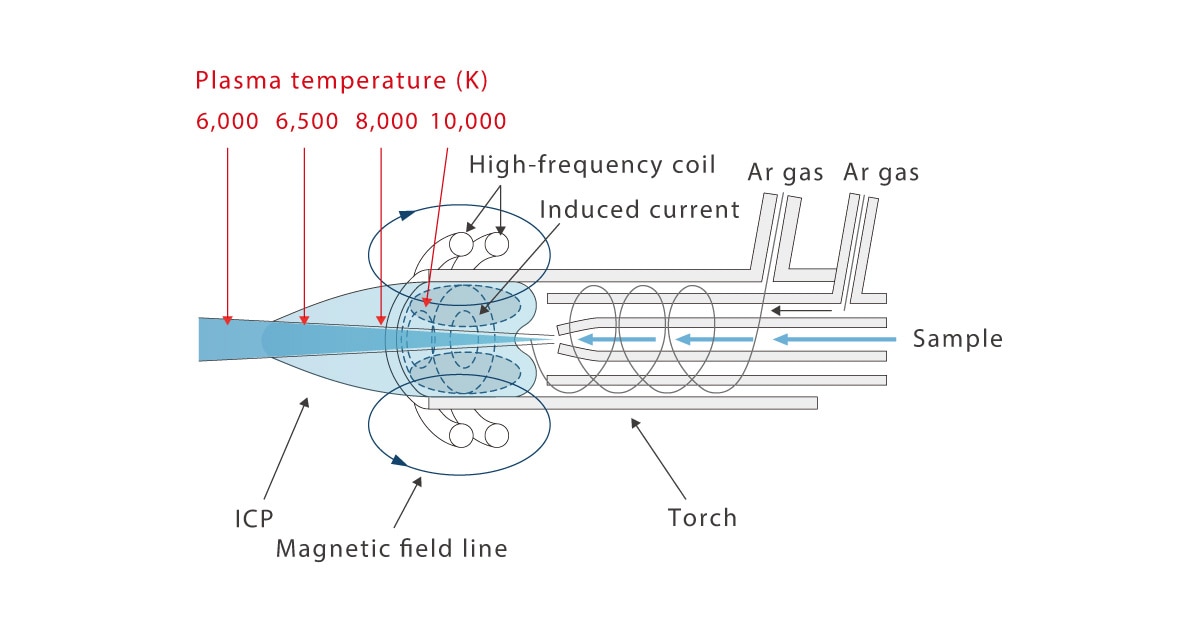 What is ICP-MS (Inductively Coupled Plasma Mass Spectrometry ...