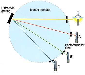 Principle of Optical Emission Spectrometry : Shimadzu (Asia Pacific)